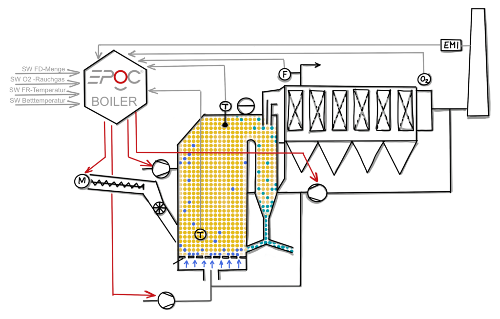 EPOC Boiler: Efficient firing rate control - CONENGA Group