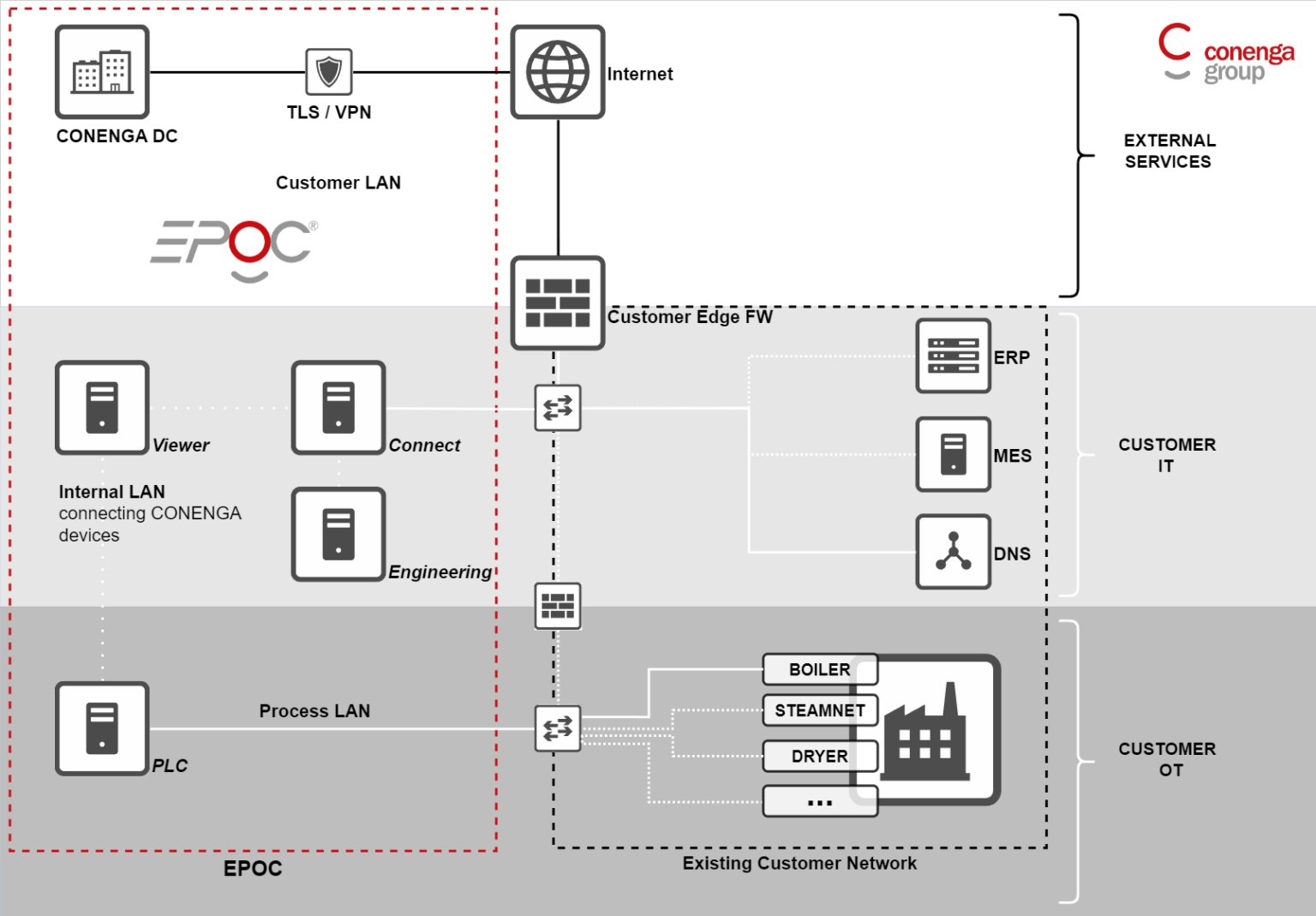 EPOC: Increased efficiency for your systems - CONENGA Group