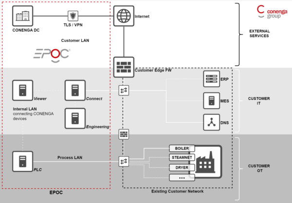 EPOC: Increased efficiency for your systems - CONENGA Group